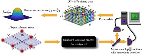 Schematic Diagram Of Gaussian Process Characterization A Set Of J