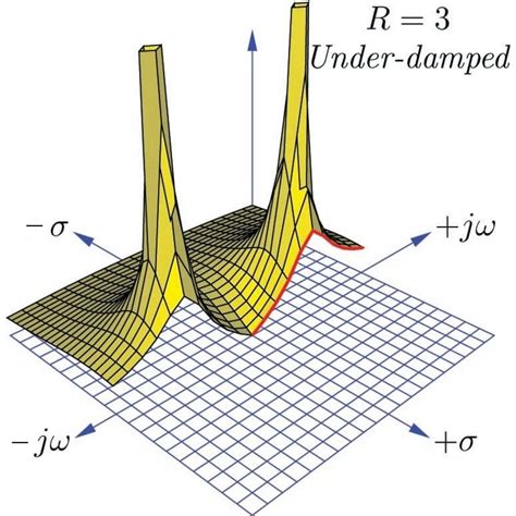 Transfer Function Analysis Basic Alternating Current Ac Theory