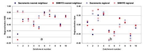 Regionalisation Nse And Bias For Sacramento And Simhyd Models For Download Scientific Diagram