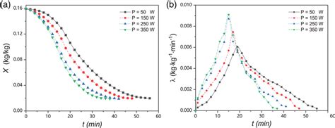 Drying Curve And Drying Rate Curve Of Corncob Under Different Heating Download Scientific