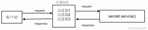 Springboot中过滤器webfilter的使用以及简单介绍限流算法 Csdn博客