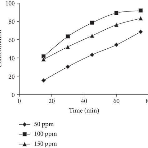 Influence Of Ph On Of Chromium Removal Download Scientific Diagram