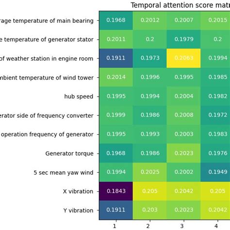 A Heatmap Of Temporal Attention Scores Download Scientific Diagram