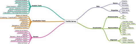 The Taxonomy Of Text Visualization Techniques Used In Our Visual Survey Download Scientific