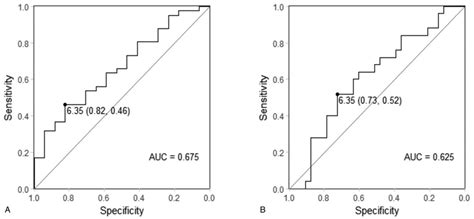 Receiver Operating Characteristic Roc Analyses For Predicting Adverse