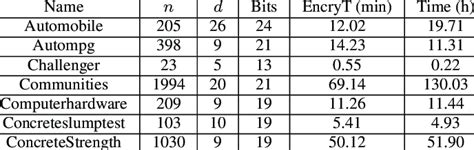 experimental results using uci datasets download scientific diagram
