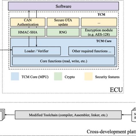 An Overview Of SECURE Download Scientific Diagram