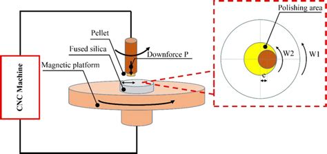 Schematic Diagram Of Fixed Point Polishing Of Fixed Abrasive Particles