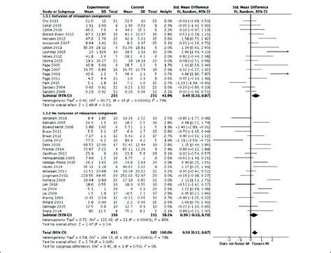 Forest Plot Comparing Mental Training Interventions With A Relaxation