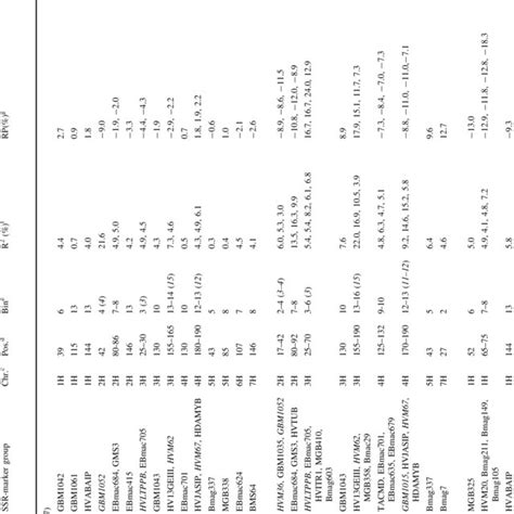 Detected Qtls Of Reml Single Locus Analysis I Reml Forward Selection