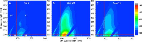Excitation Emission Matrix Spectra Reveal A Hotspot For Peak Download Scientific Diagram