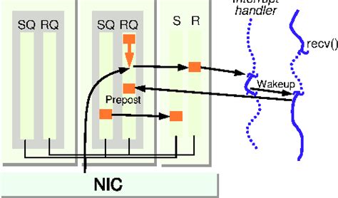 Figure 1 From Gnbd Via A Network Block Device Over Virtual Interface Architecture On Linux