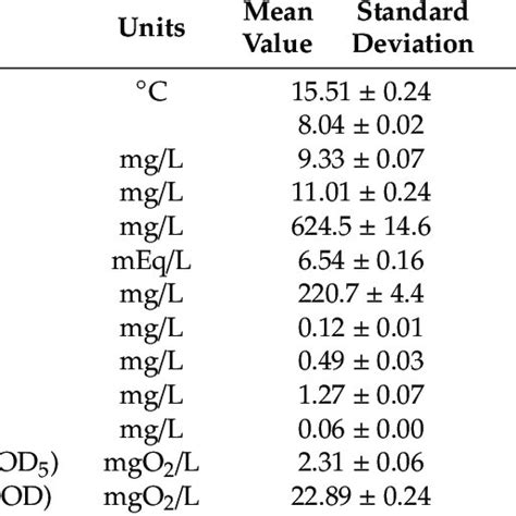 Mean Values Of Physicochemical Parameters In The Investigated Water Bodies Download