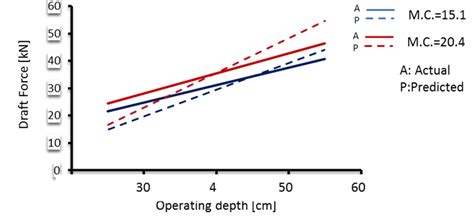 The Relationship Between Predicted And Actual Draft Force And The Download Scientific Diagram