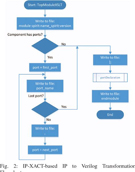 Figure 2 From Fpga Vendor Agnostic Ip Xact And Xslt Based Rtl Design