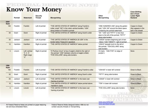 Real Vs Fake Money A Guide To U S Currency Security Features