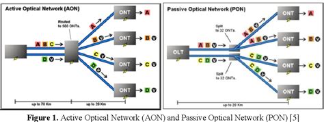 Table 1 From Analysis And Applications Of The Hybrid Wdmtdm Passive Optical Networks Semantic