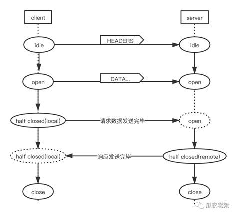 2协议中stream的示例分析 大数据 亿速云