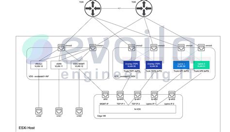 Nsx T Virtual Edge Node With 4 Datapath Interfaces Evoila Gmbh