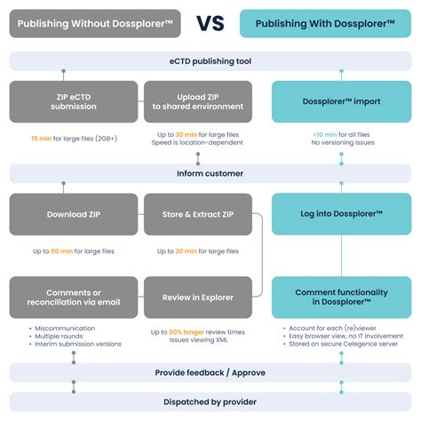 Global Regulatory Publishing And Ectd Submission Service