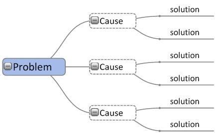 Problem Solving Process Map