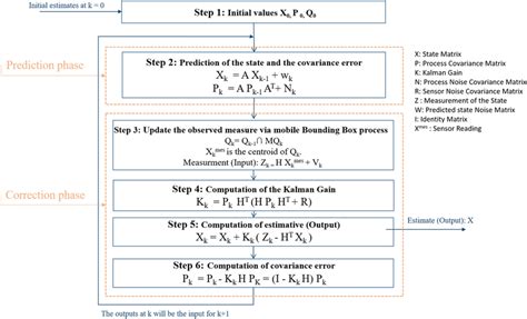 the proposed bbla kf algorithm download scientific diagram