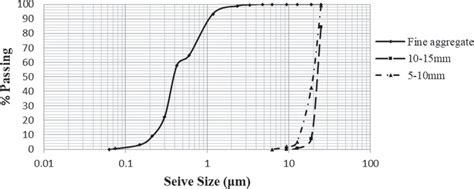 Particle Size Distribution Curve Of Aggregate Used Download Scientific Diagram