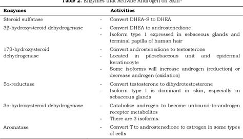 Table 1 From Role Of Androgen On Physiological Function Of Pilosebaceous Unit Semantic Scholar