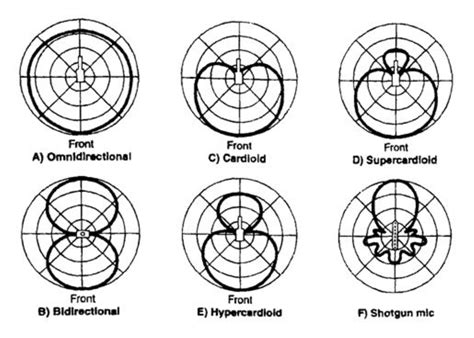Cardioid Là Gì