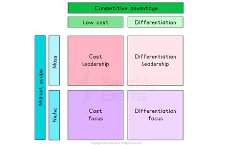 Strategic Positioning Strategy Aqa A Level Business