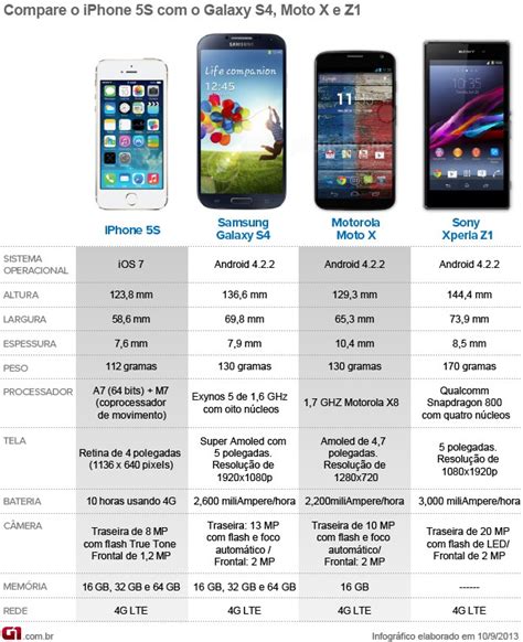 G Compare O Iphone S Com Os Concorrentes Galaxy S Z E Moto X Not Cias Em Tecnologia E Games
