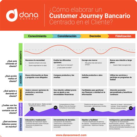 4 Ejemplos Reales De Customer Journey Mapping