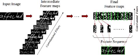 figure 2 from an efficient end to end neural model for handwritten text