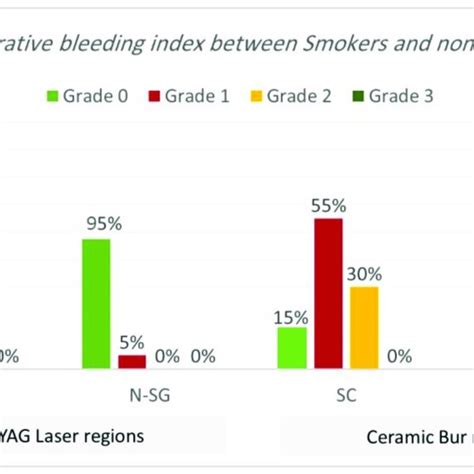 comparison of the intraoperative bleeding index between smokers and