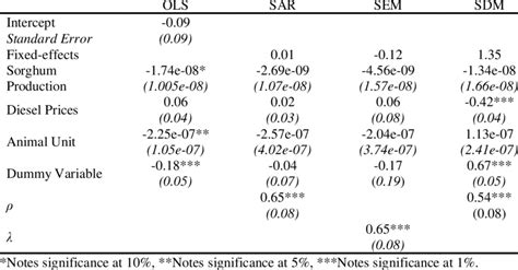 Models Estimation Results For Sorghum Basis Download Table