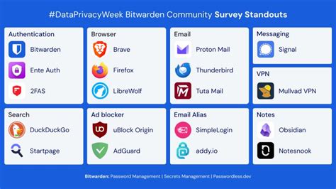 Bitwarden On Linkedin Dataprivacyweek Cybersecurity Passwordmanager Dataprivacy Security