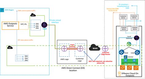 Diving Deep On The Foundational Blocks Of Vmware Cloud On Aws Outposts