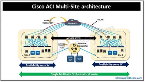 Cisco ACI Multi Pod Vs Multi Site Detailed Comparison IP With Ease