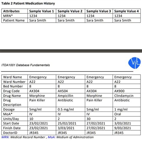 table 2 patient medication history attributes sample value 1 sample