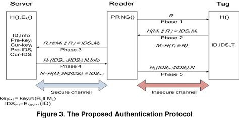 figure 3 from secure hash based search protocols for rfid systems