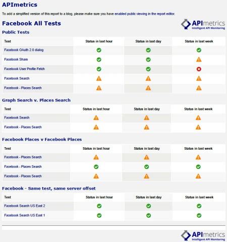 APImetrics Intelligent API Performance Testing MobileVillage