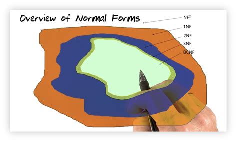 Normalization Omscs Notes