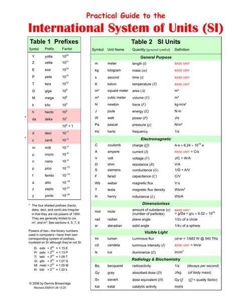 Basic Si Units And Prefixes Chart Flinn Scientific