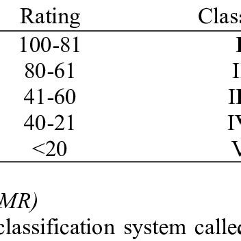 RMR Classification Parameters Download Scientific Diagram