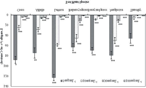 Effects Of Aqueous Methanol Extract Of L Aspera On Shoot Growth Of The