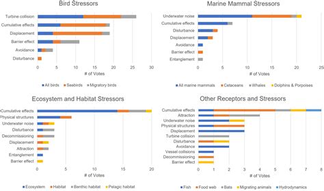 International Assessment Of Priority Environmental Issues For Land