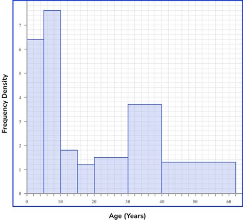 Histograms Gcse Maths Steps Examples And Worksheet