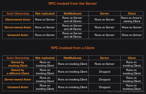 Ue4 网络 Replicateactorremoteownershiprpcactor Setowner Csdn博客