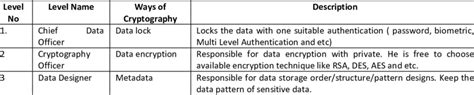 Proposed Multilevel Cryptography Download Table