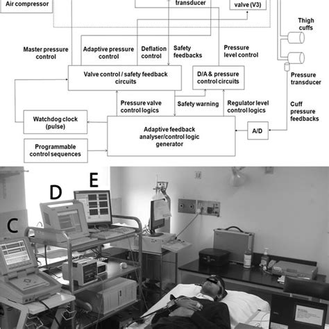 A Block Diagram Of The Adaptive Feedback Control System For Safe And